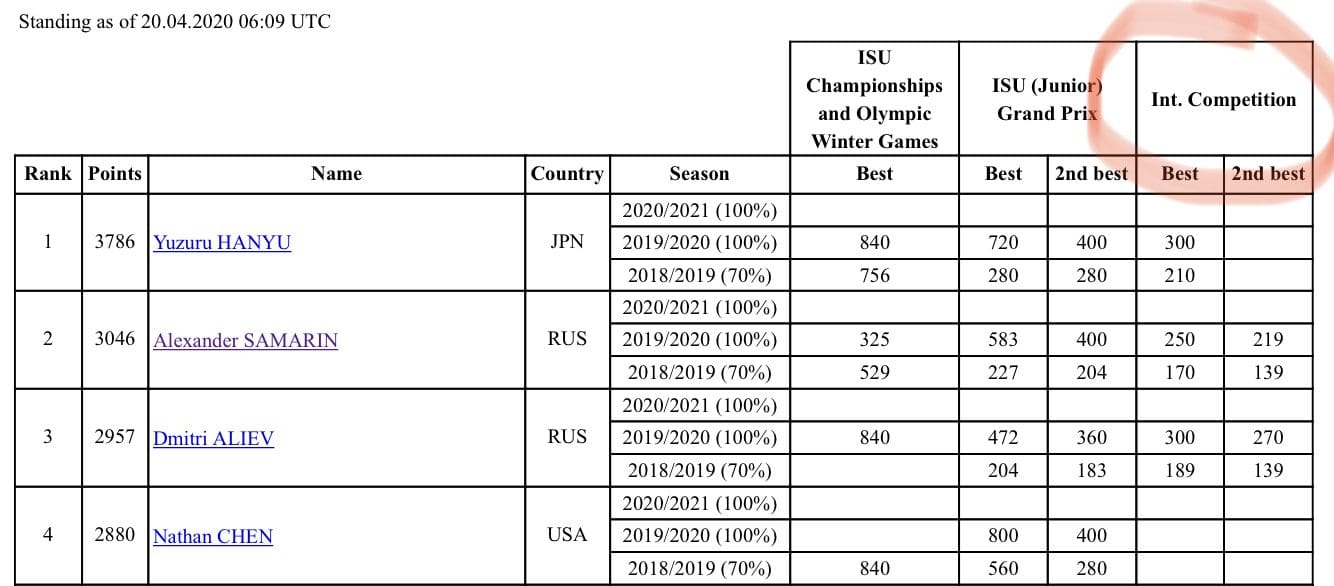 Understanding the Figure Skating World Standings - Anything GOEs